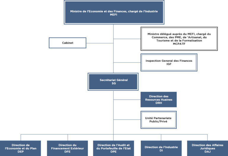 organizational-chart-ministry-french – Ministère de L'Economie des ...